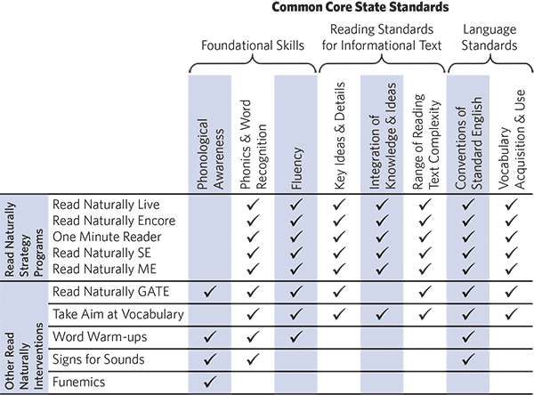 Common Core Standards Read The Standards