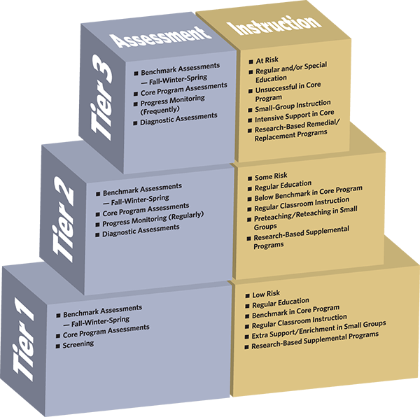 What Is RTI Response To Intervention Read Naturally Inc What Is RTI Response To Intervention Read Naturally Inc